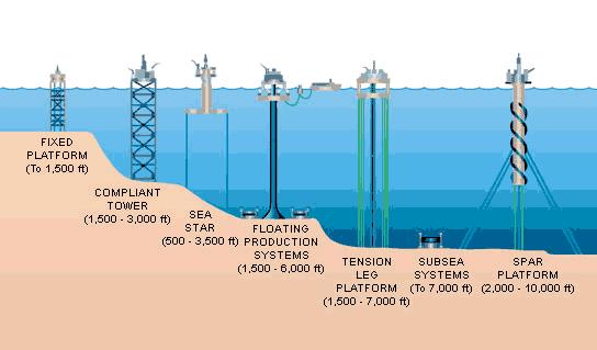 GoM: Shell to start operations at Perdido this week