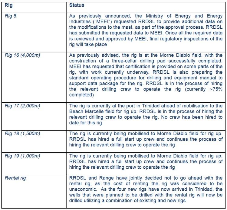 Trinidad: Range Resources provides Trinidad operations update