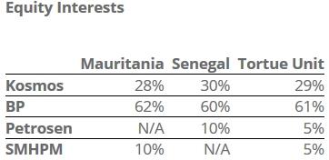 Mauritania/Senegal: Kosmos Energy expects FID for the Greater Tortue ...