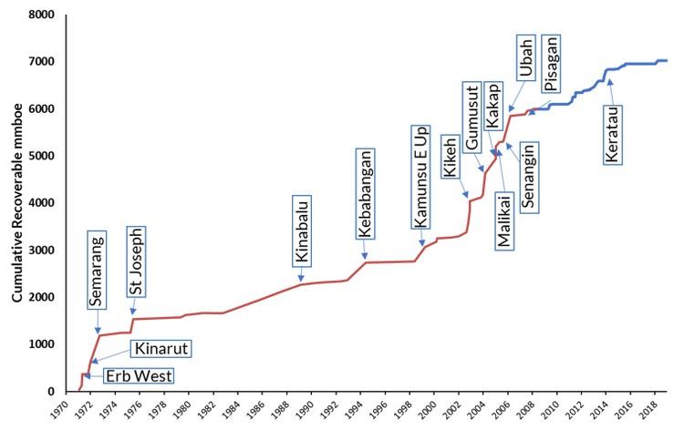 Malaysia/Brunei: NW Borneo exploration - in search of new frontiers