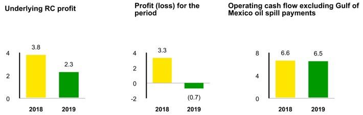 BP announces third quarter 2019 results