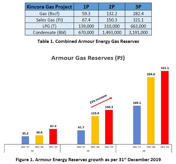 Australia: Armour Energy announces gas reserves increase at the Kincora ...