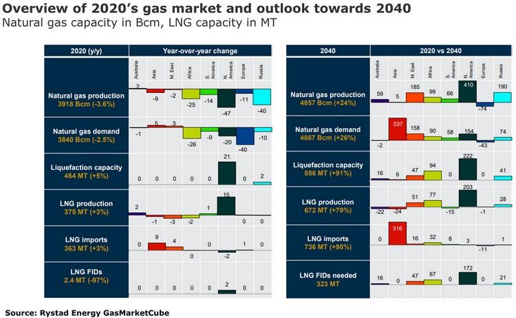Gas year 2020 review: Global gas production exceeded demand, US led liquefaction capacity race ...