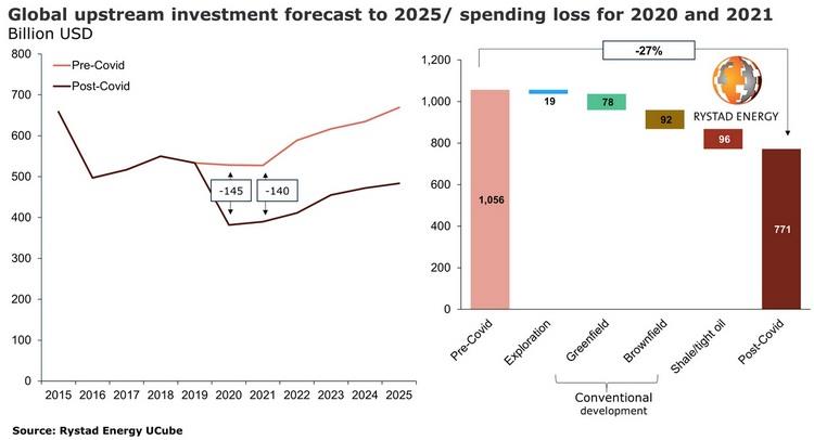 Upstream spending, cut by $285 billion in two years, will struggle to ...