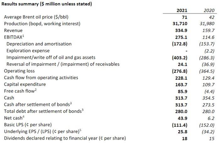 Genel Energy announces full year results 2021