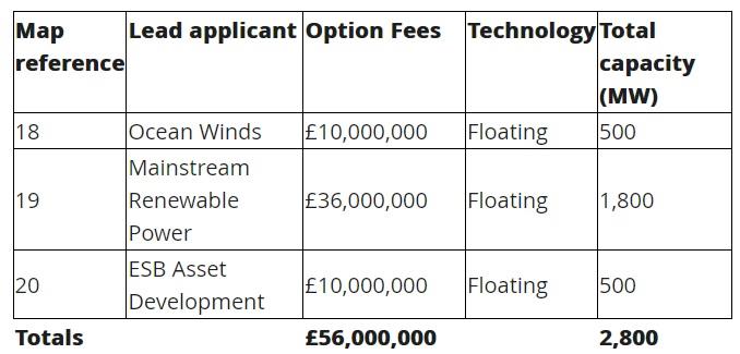 UK: Three Shetland ScotWind projects announced