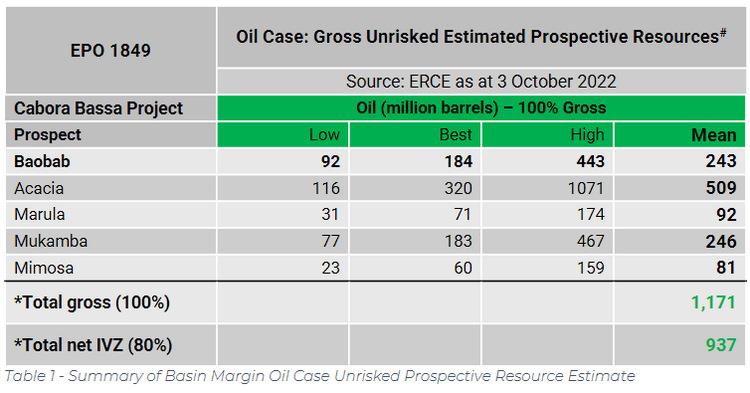Zimbabwe: Invictus Energy's Cabora Bassa Basin Margin Area holds 1.2 ...