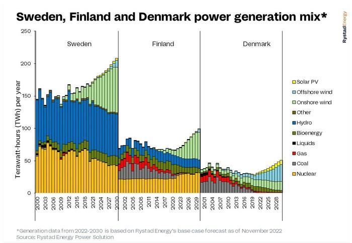 Finland, Denmark and Sweden leading on the green revolution - Rystad Energy