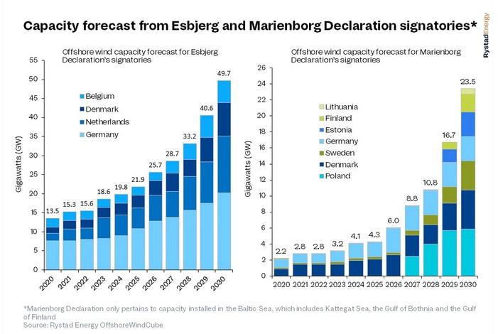 Finland, Denmark and Sweden leading on the green revolution - Rystad Energy