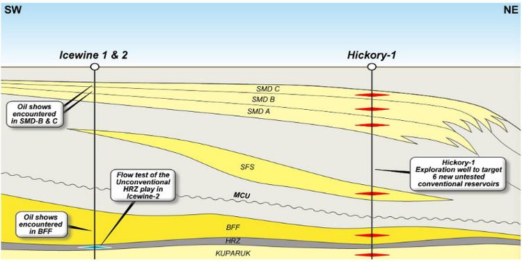 US: 88 Energy spuds Hickory-1 exploration well