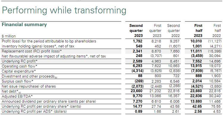 BP reports second quarter 2023 results