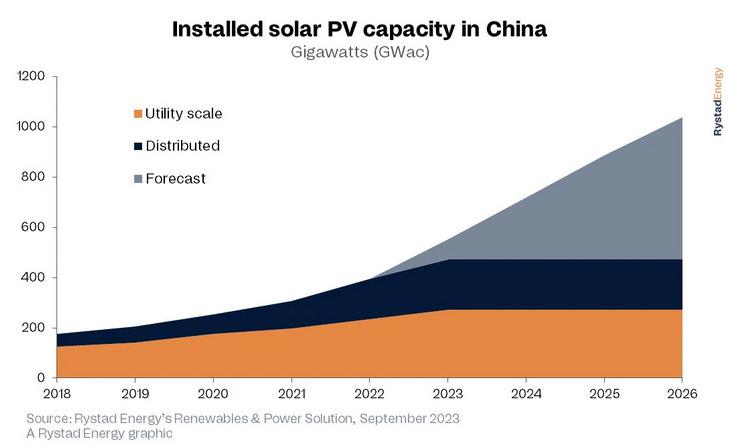 China’s solar capacity surges; expected to top 1 TW by 2026 - Rystad Energy