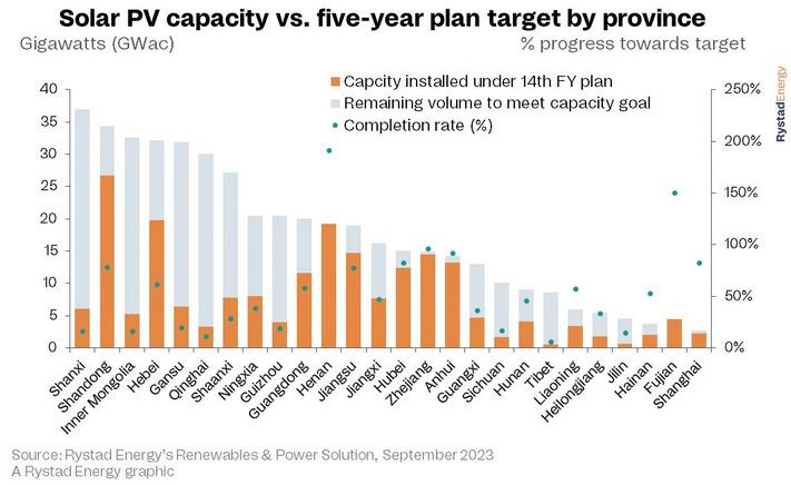China’s solar capacity surges; expected to top 1 TW by 2026 - Rystad Energy