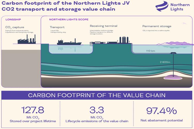Norway: Northern Lights value chain provides 97% net CO2 abatement